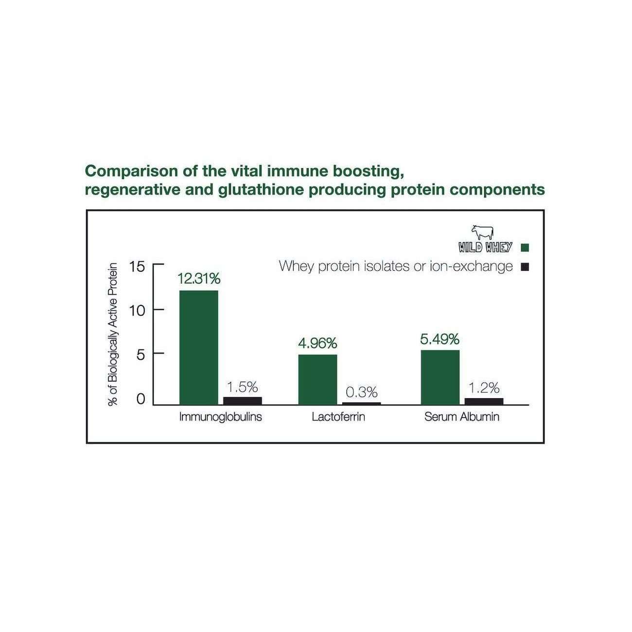 Grass-fed Whey Protein by Wild Foods